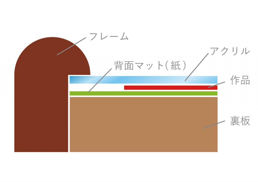 【額縁の選び方】額縁の種類(構造の違い) - 額縁や額装なら創業92年の老舗安井商店｜東京・上野のフレーム専門店
